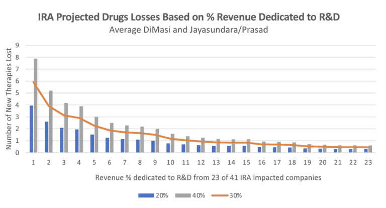 IRA impact: 40% fewer new drugs, says study - Bio.News